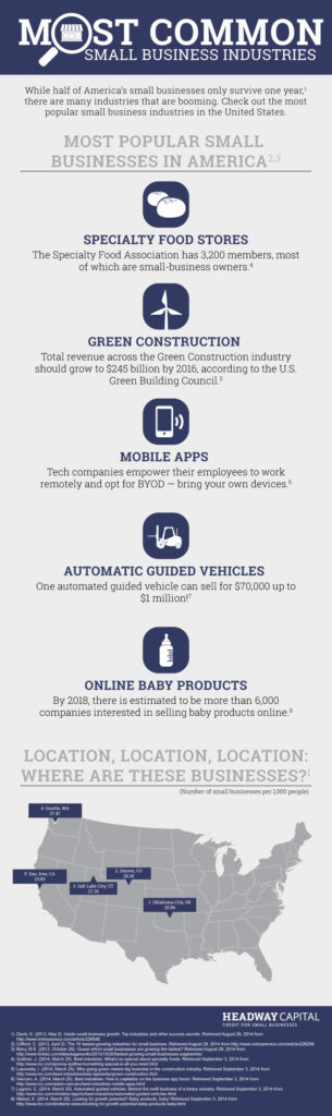 Most Common Small Business Industries - Headway Capital Blog Most Common Small Business Industries - Headway Capital Blog