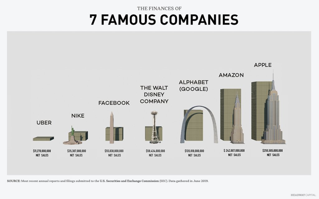 The Finances of 7 Famous Companies, Visualized - Headway Capital Blog